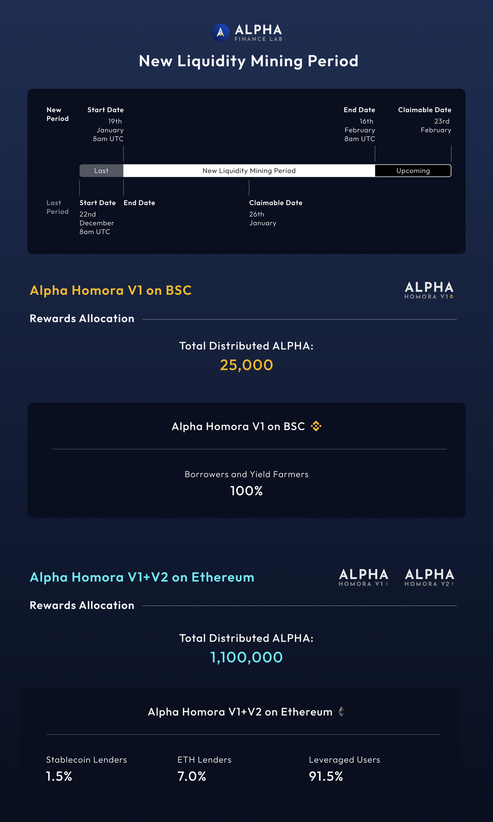 New Liquidity Mining Period & Rewards for AlphaX and Alpha Homora V1 + V2