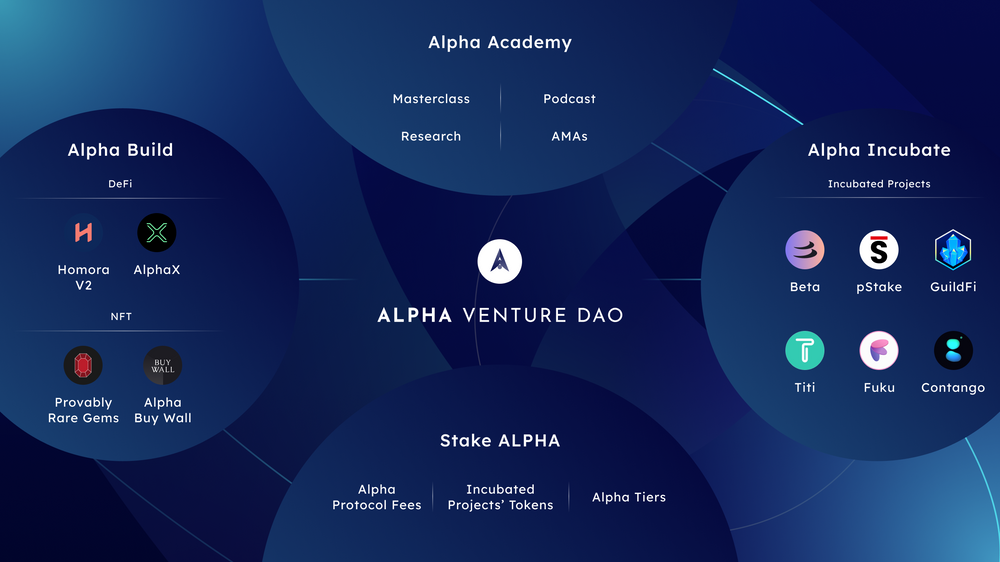 Alpha Finance Lab Rebrands & Expands Into Alpha Venture DAO To Disrupt ...