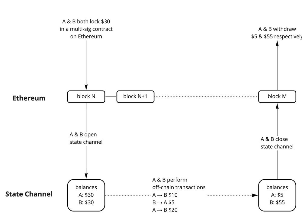 Evolution of Ethereum Scaling Solutions