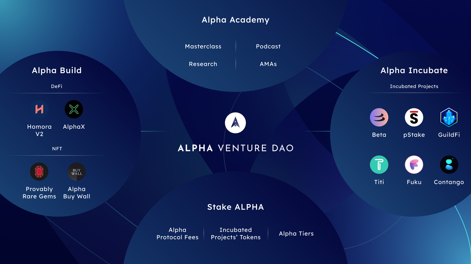 Alpha Finance Lab Rebrands & Expands Into Alpha Venture DAO To Disrupt Web3 Ecosystem